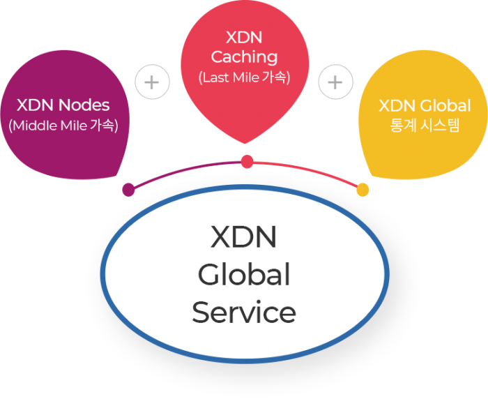 XDN – namunet – 기댄나무에서 제공하는 기업보안토탈서비스